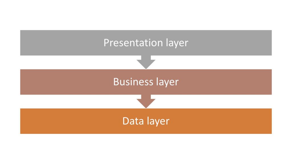 Mobile App Architecture: Development Features